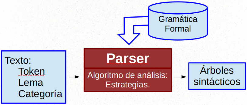 Análisis categorial y sintáctico — Minería de Textos