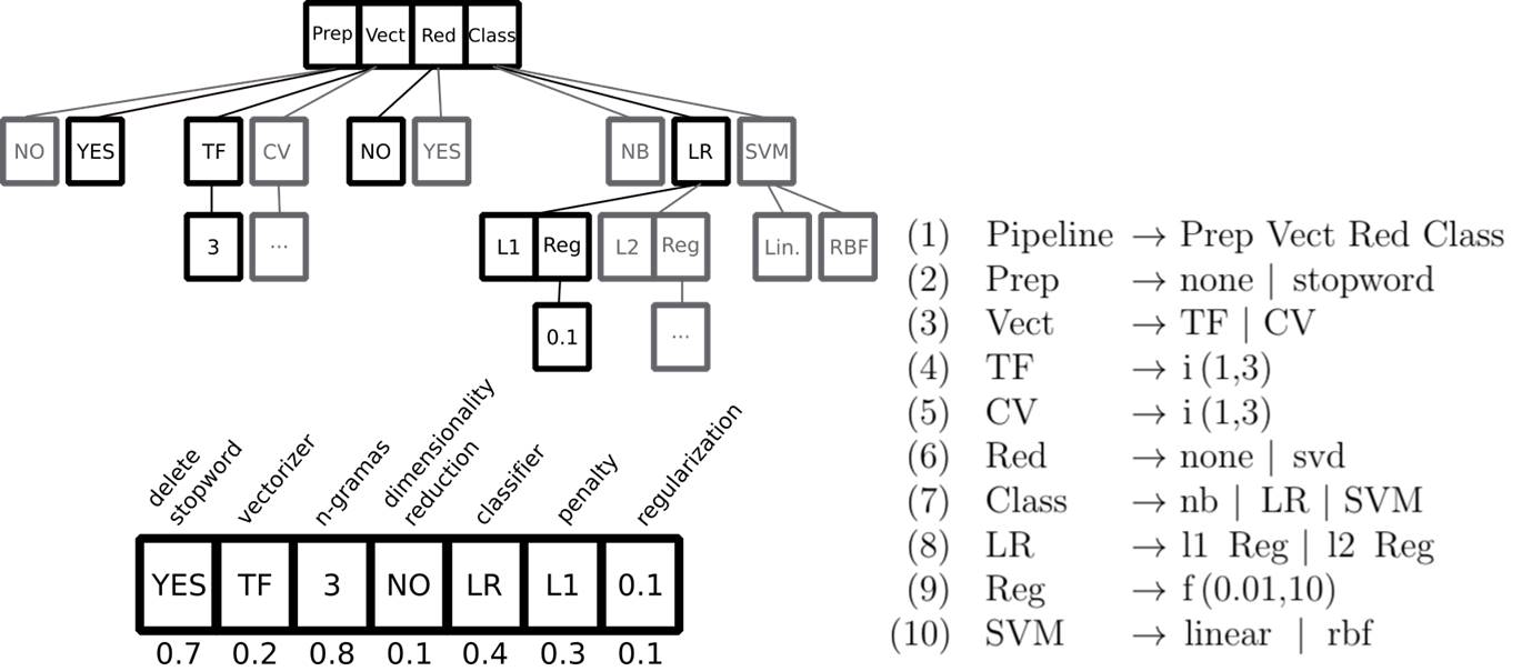 T5.1. AutoGOAL — Minería de Textos